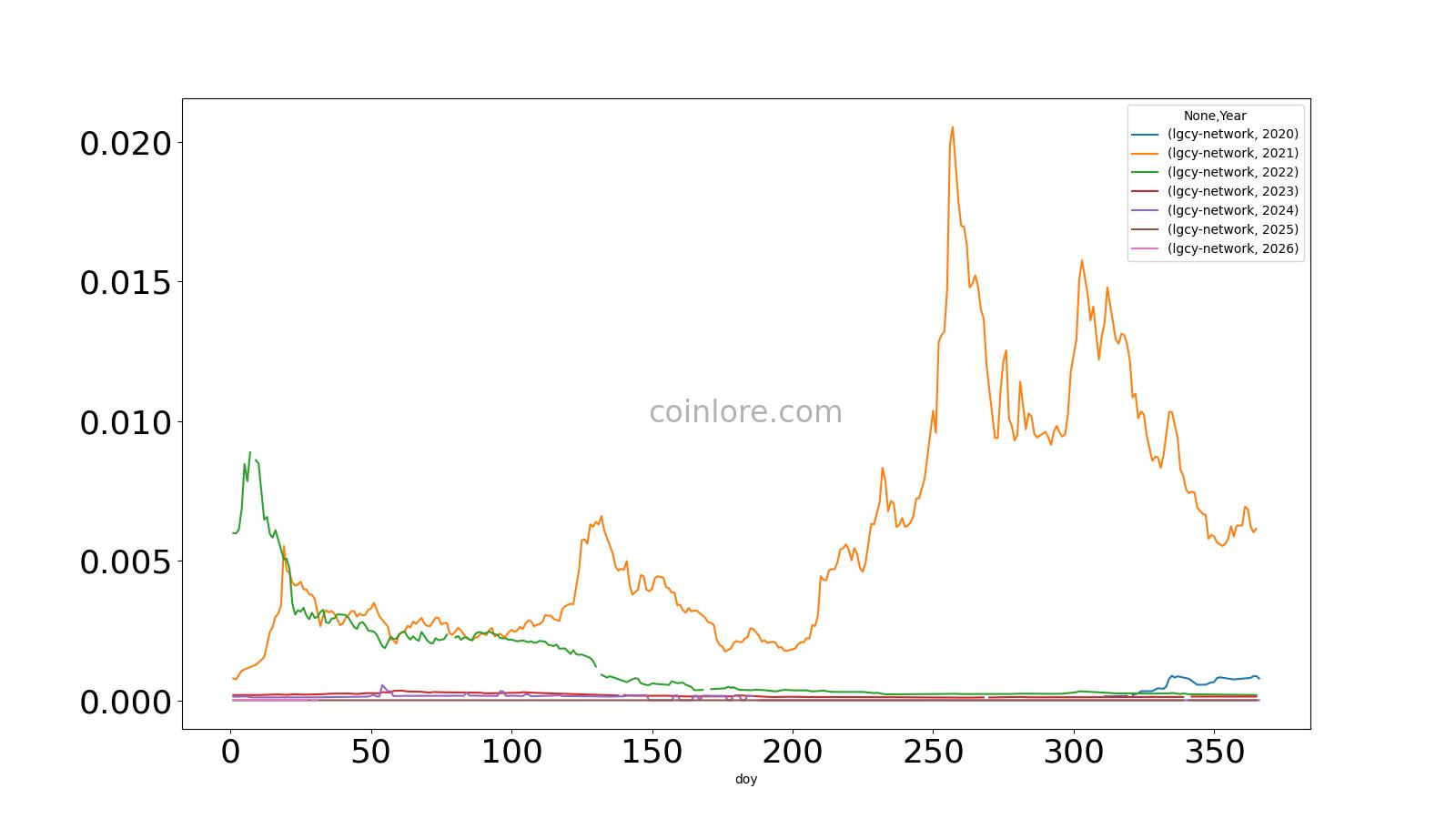 Precio año a año de LGCY Network
