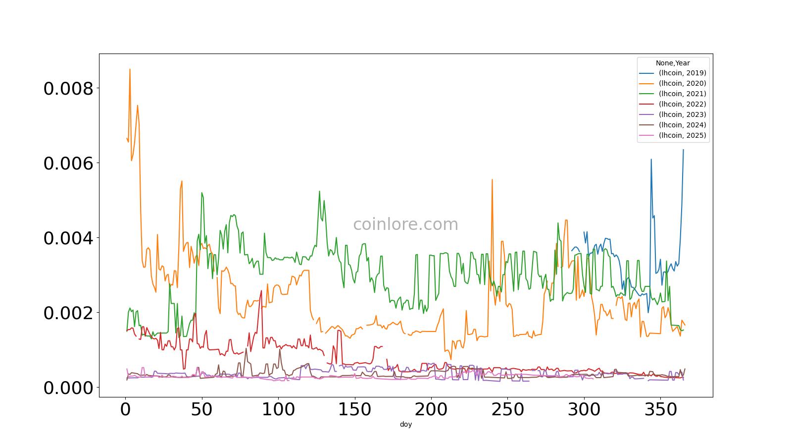 LHCoin Historical year over year chart