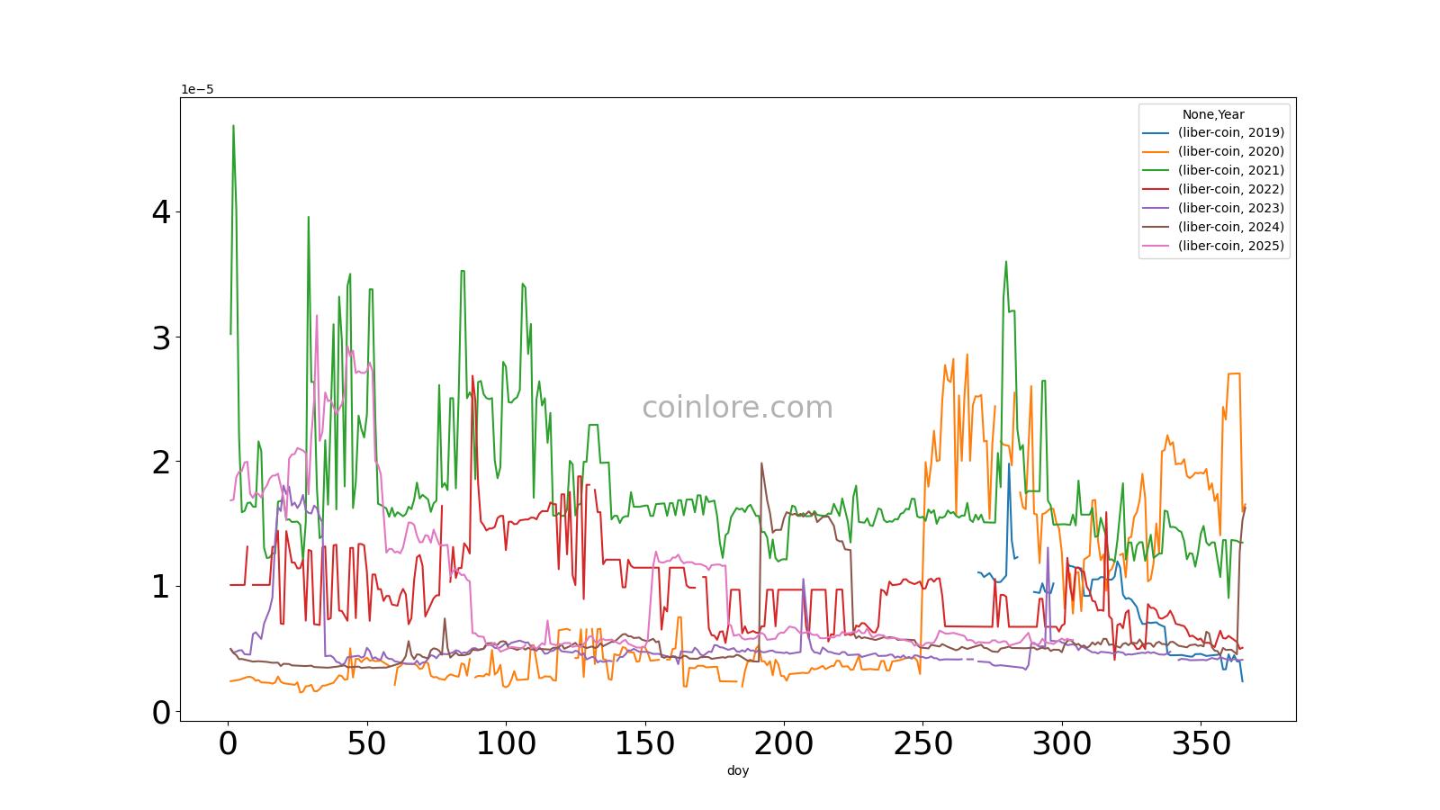 LIBER COIN Historical year over year chart