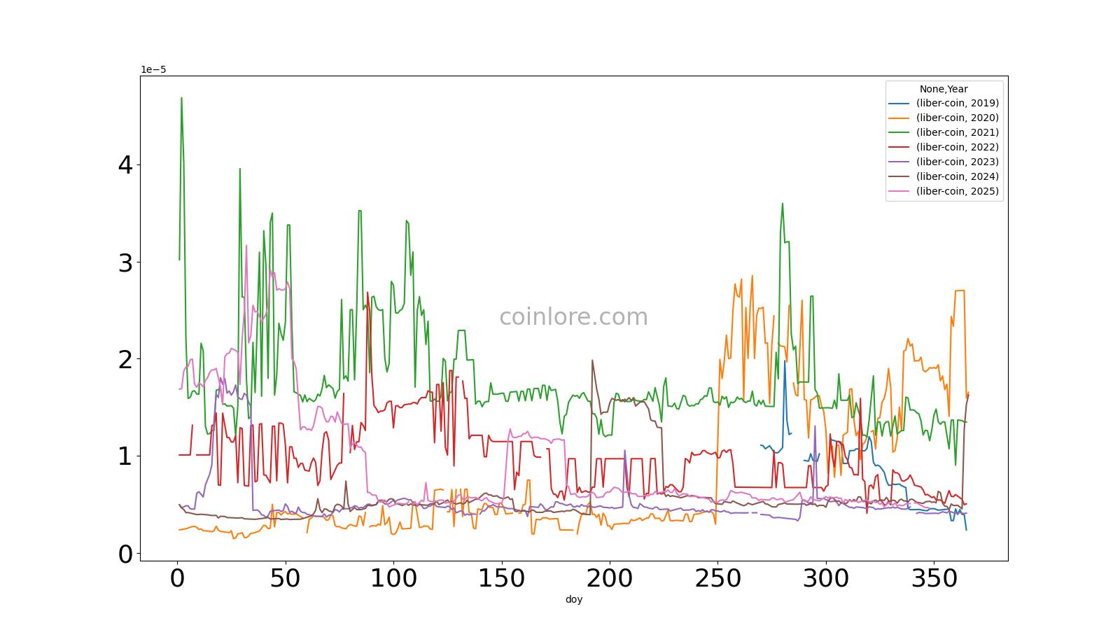 Year Over Year LIBER COIN Price