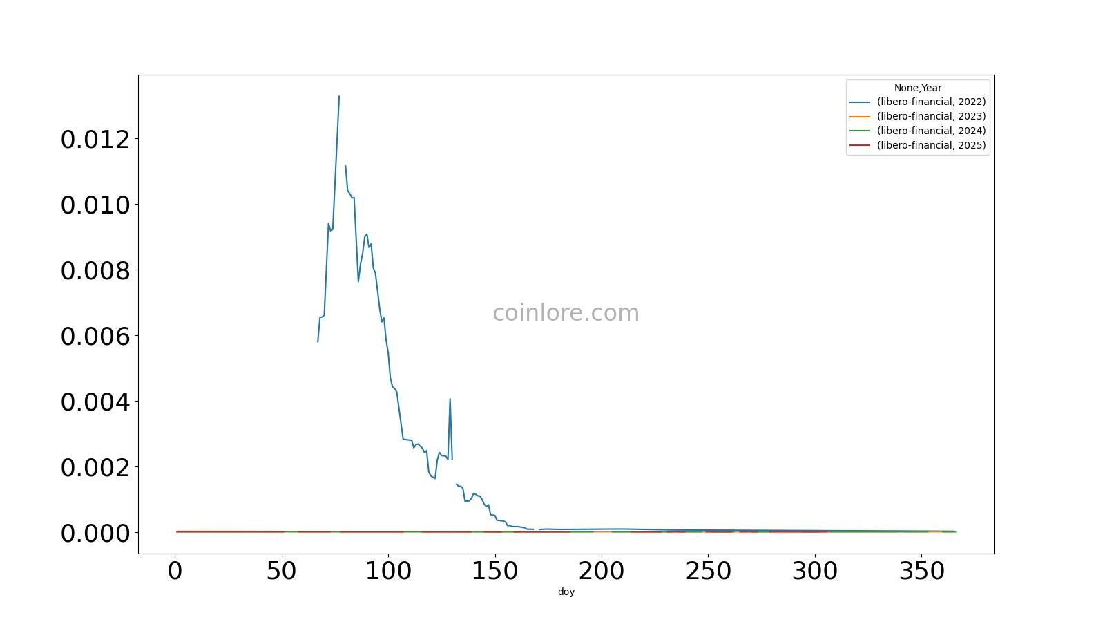 Libero Financial Historical year over year chart