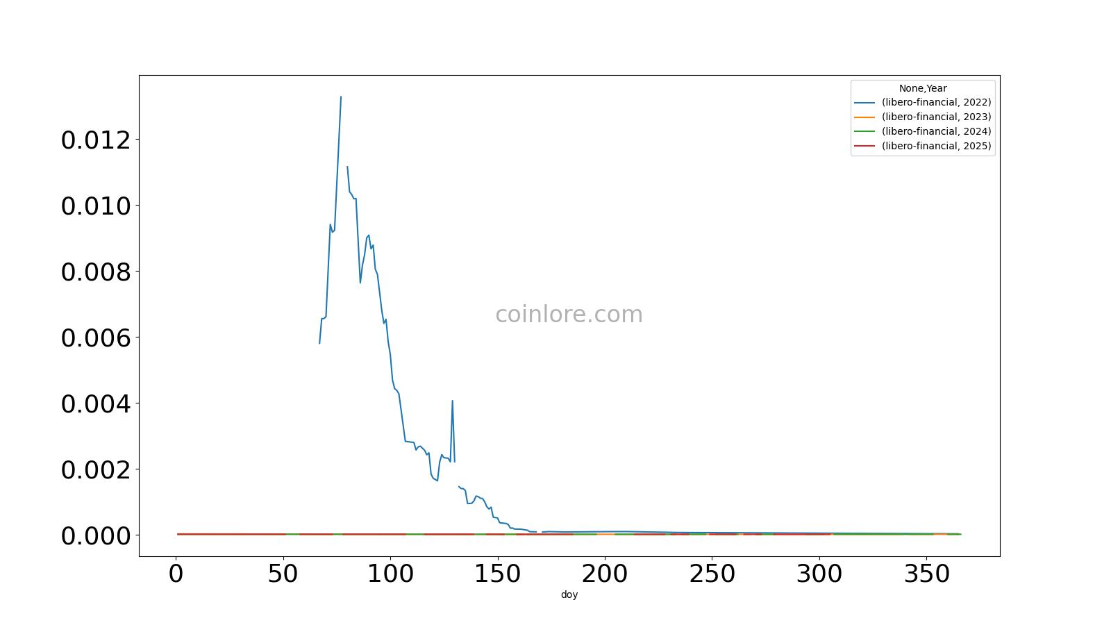 Year Over Year Libero Financial Price