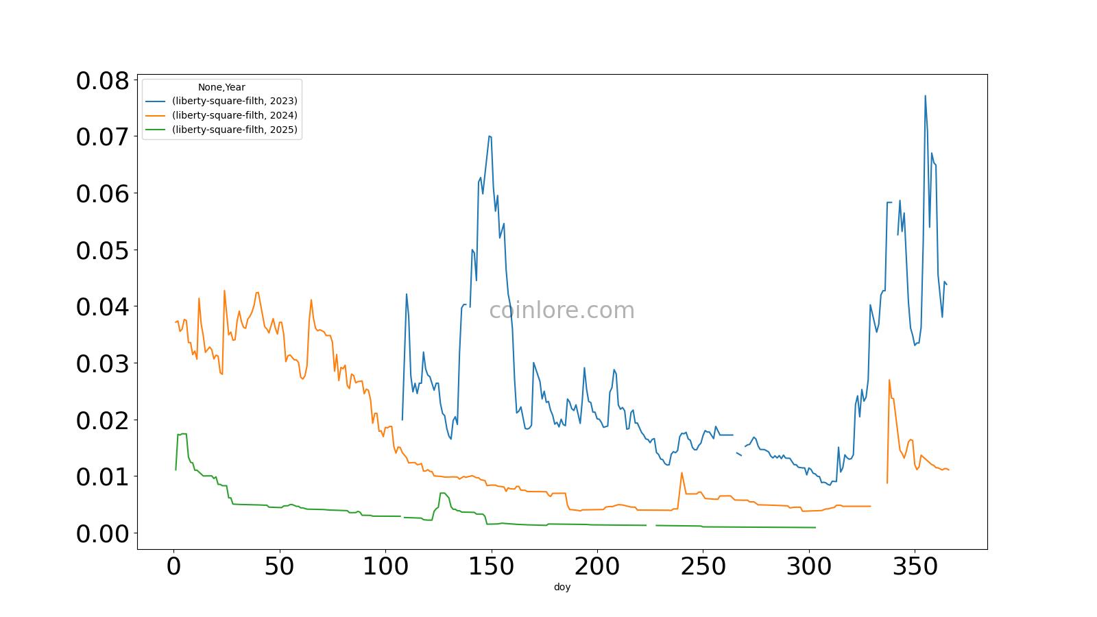 Liberty Square Filth Historical year over year chart