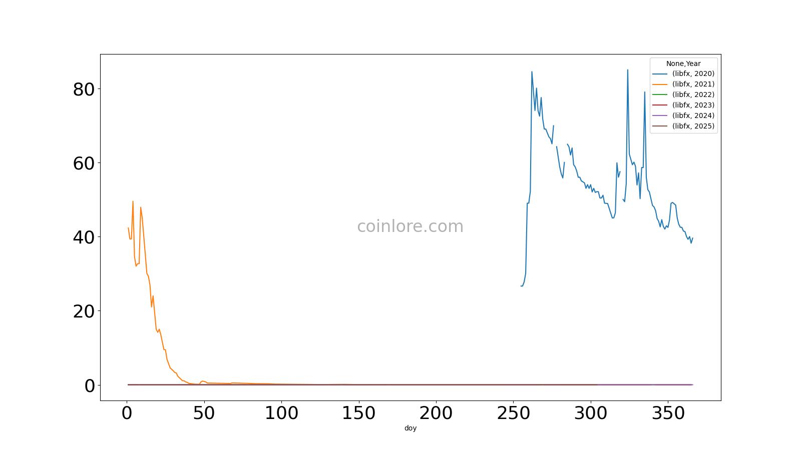 Year Over Year Libfx Price