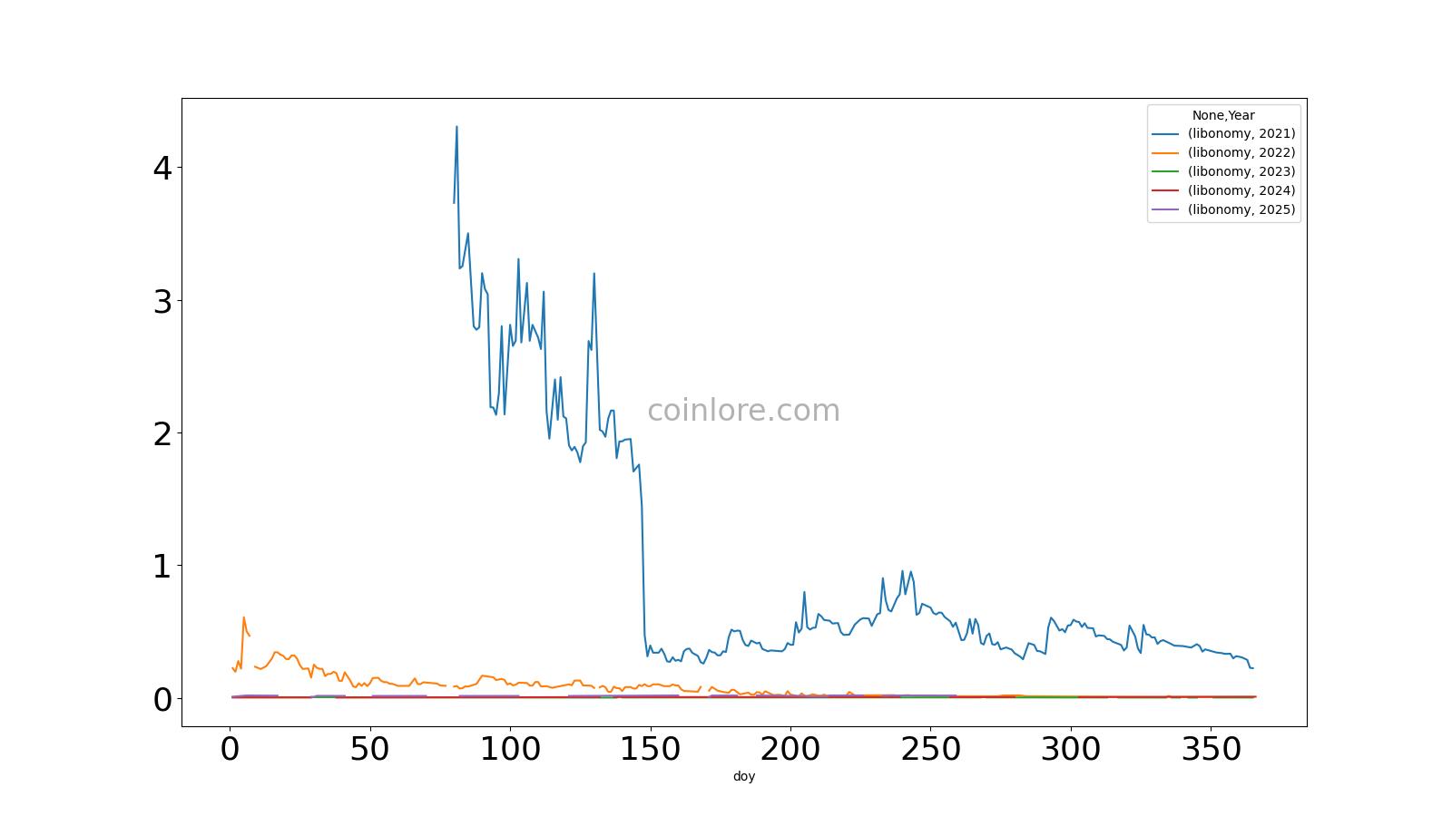 Year Over Year Libonomy Price