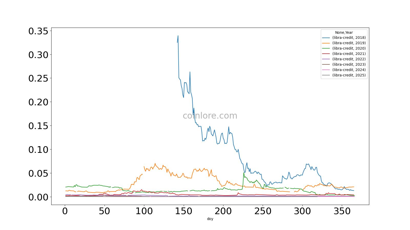 Libra Credit Historical year over year chart