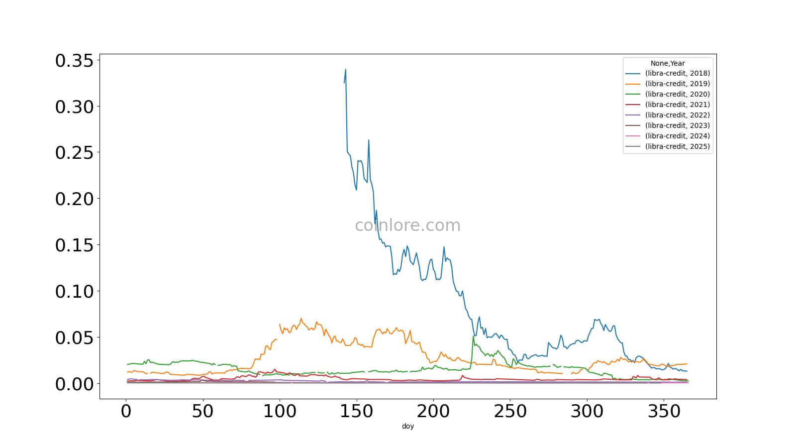 LibraToken Historical year over year chart
