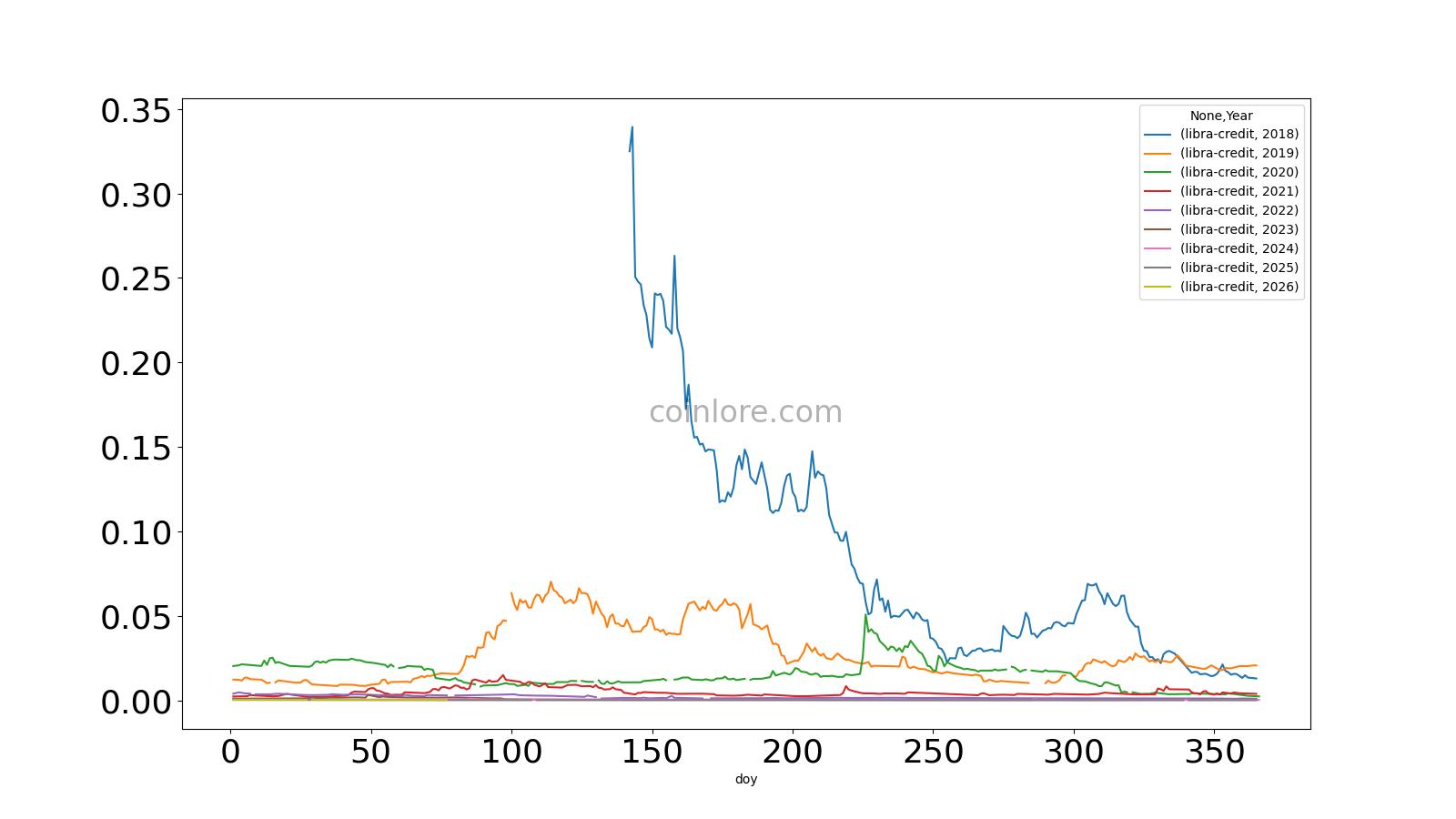 Precio año a año de LibraToken