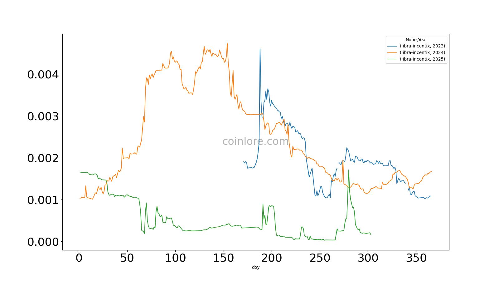 Libra Incentix Historical year over year chart
