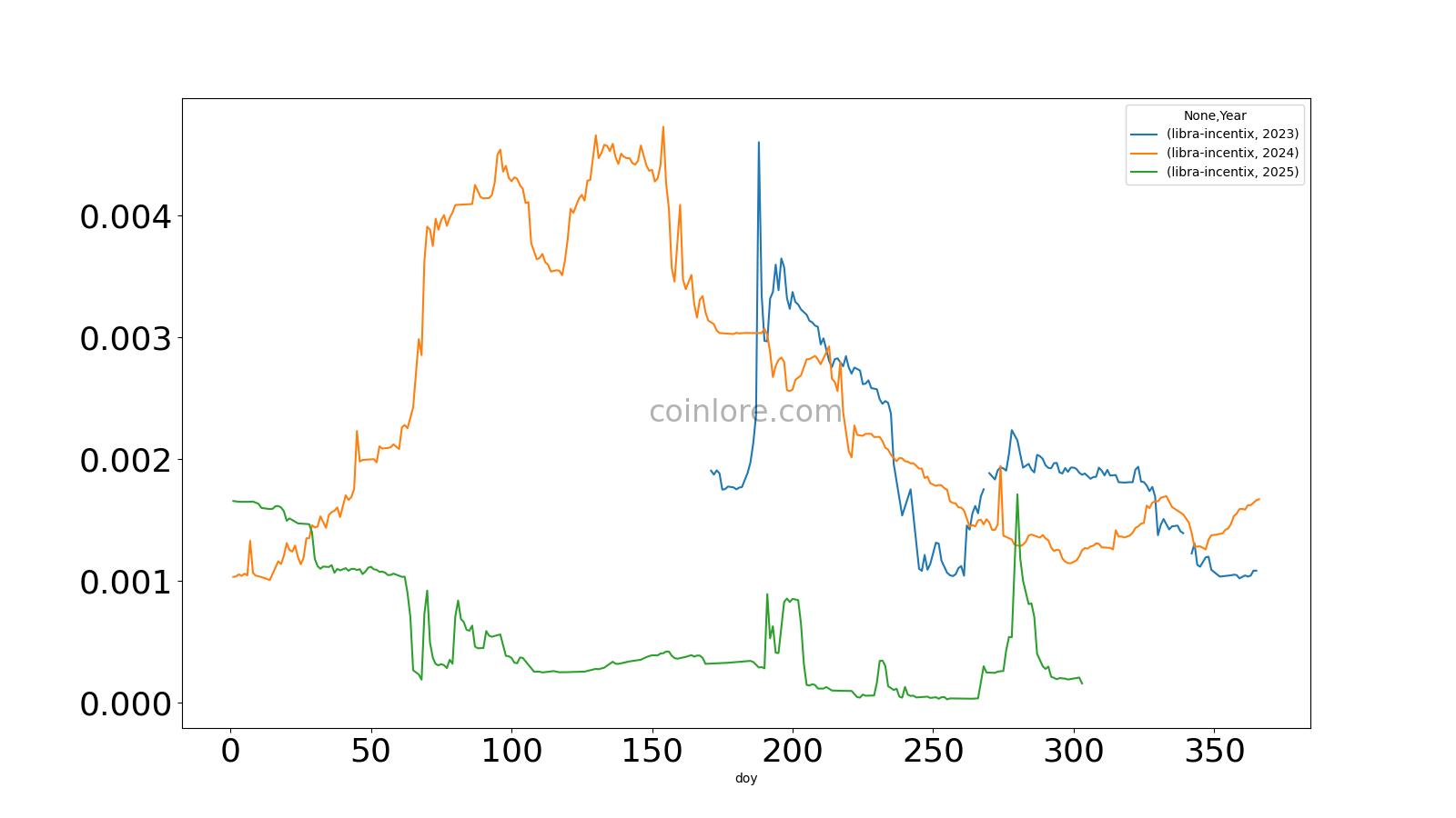Libra Incentix Historical year over year chart