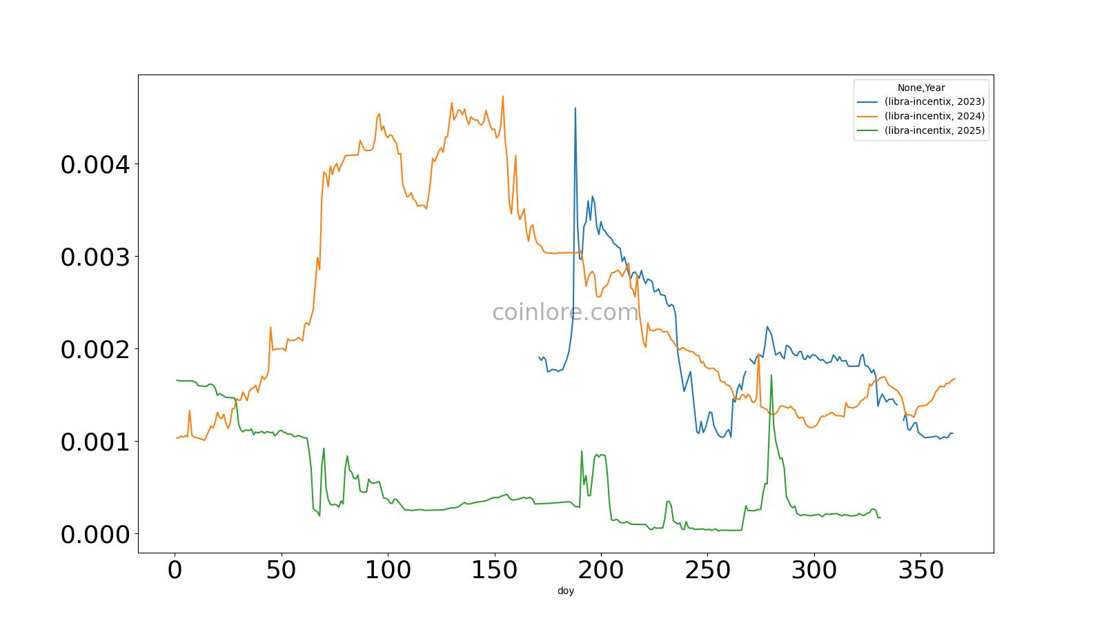Libra Incentix Historical year over year chart