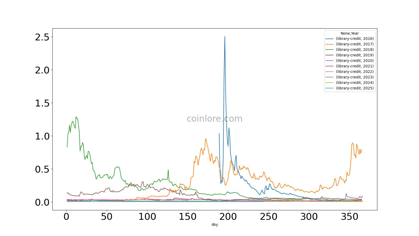 Year Over Year LBRY Credits Price