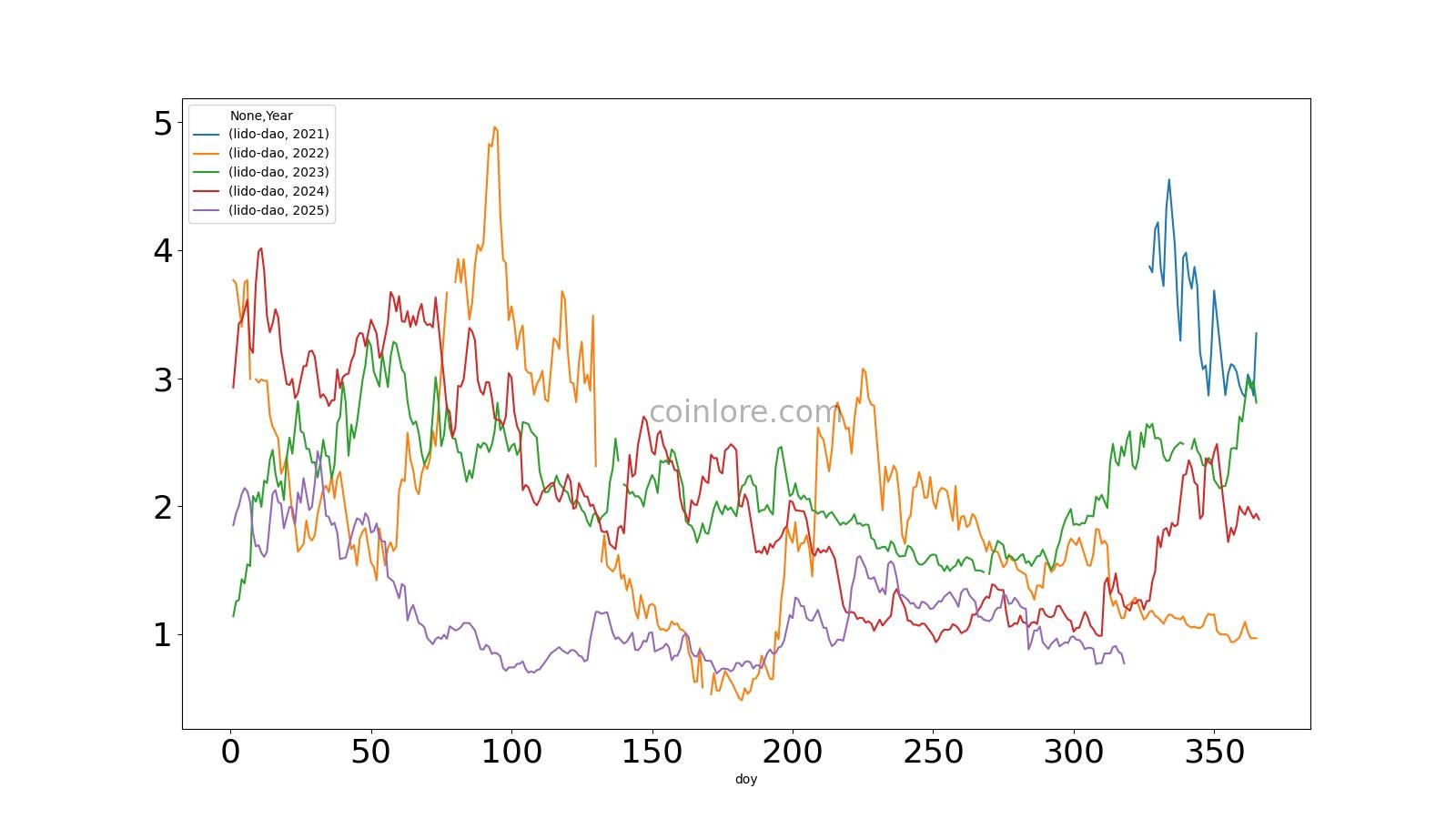 Lido DAO Historical year over year chart