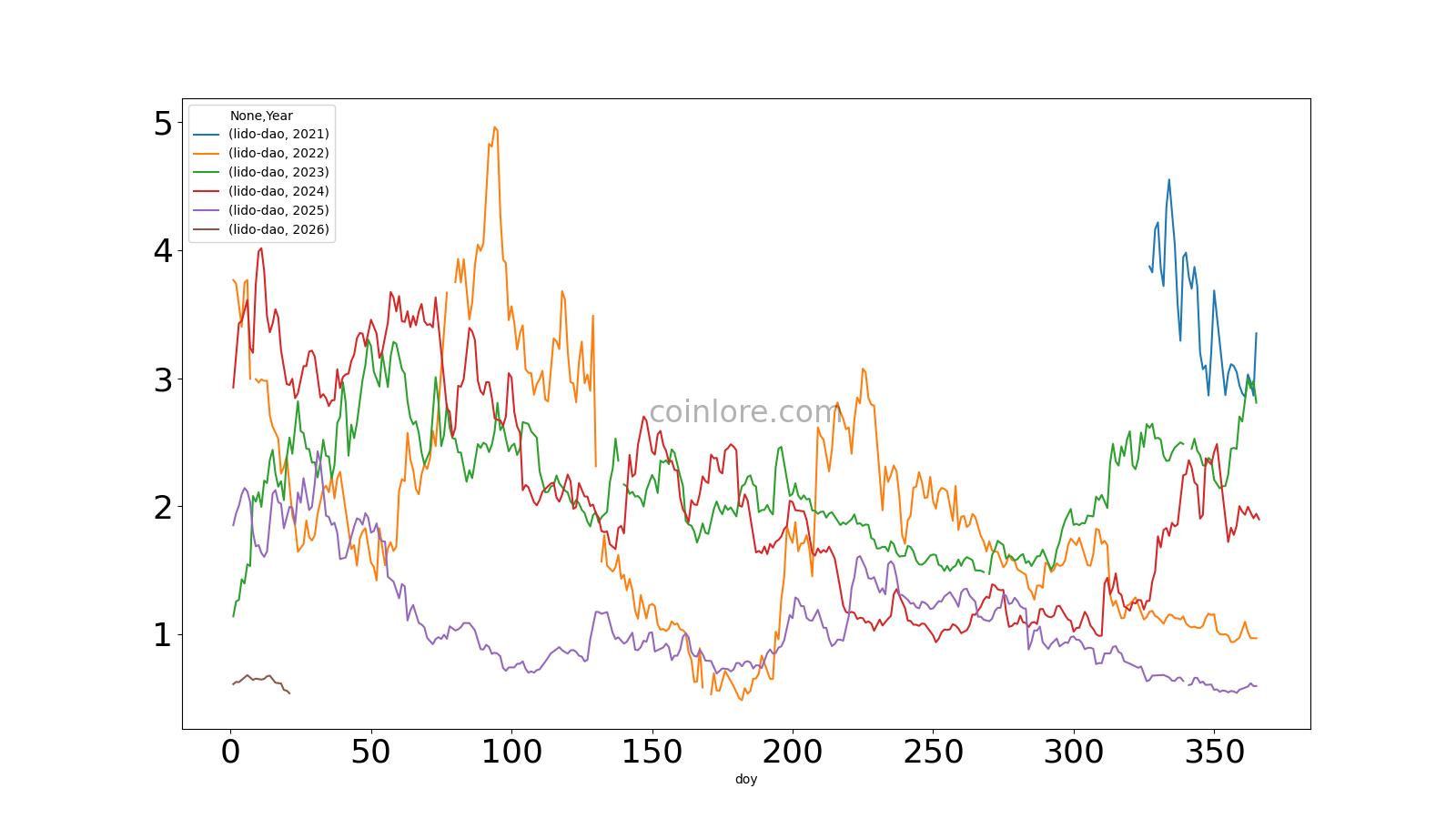 Lido DAO курс год за годом
