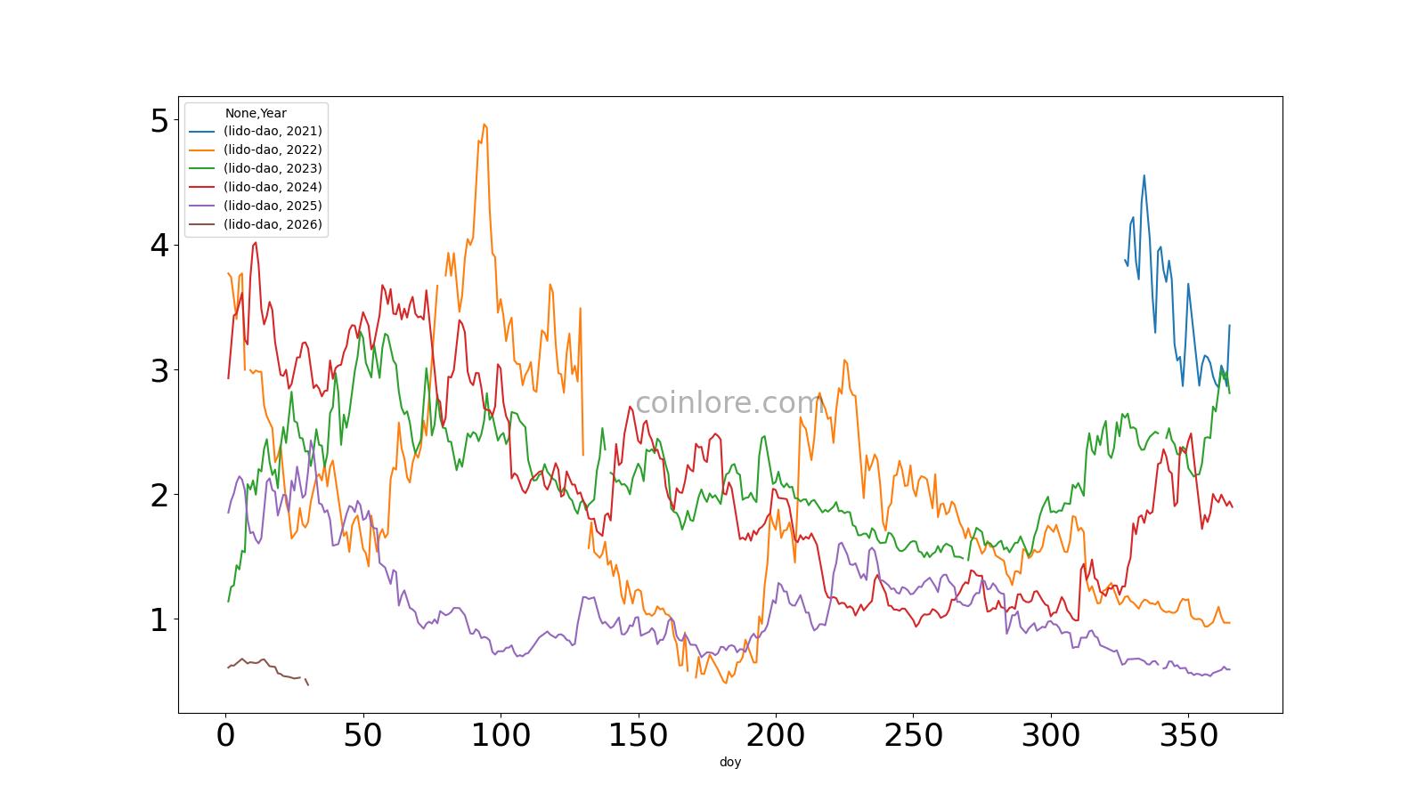 Precio año a año de Lido DAO