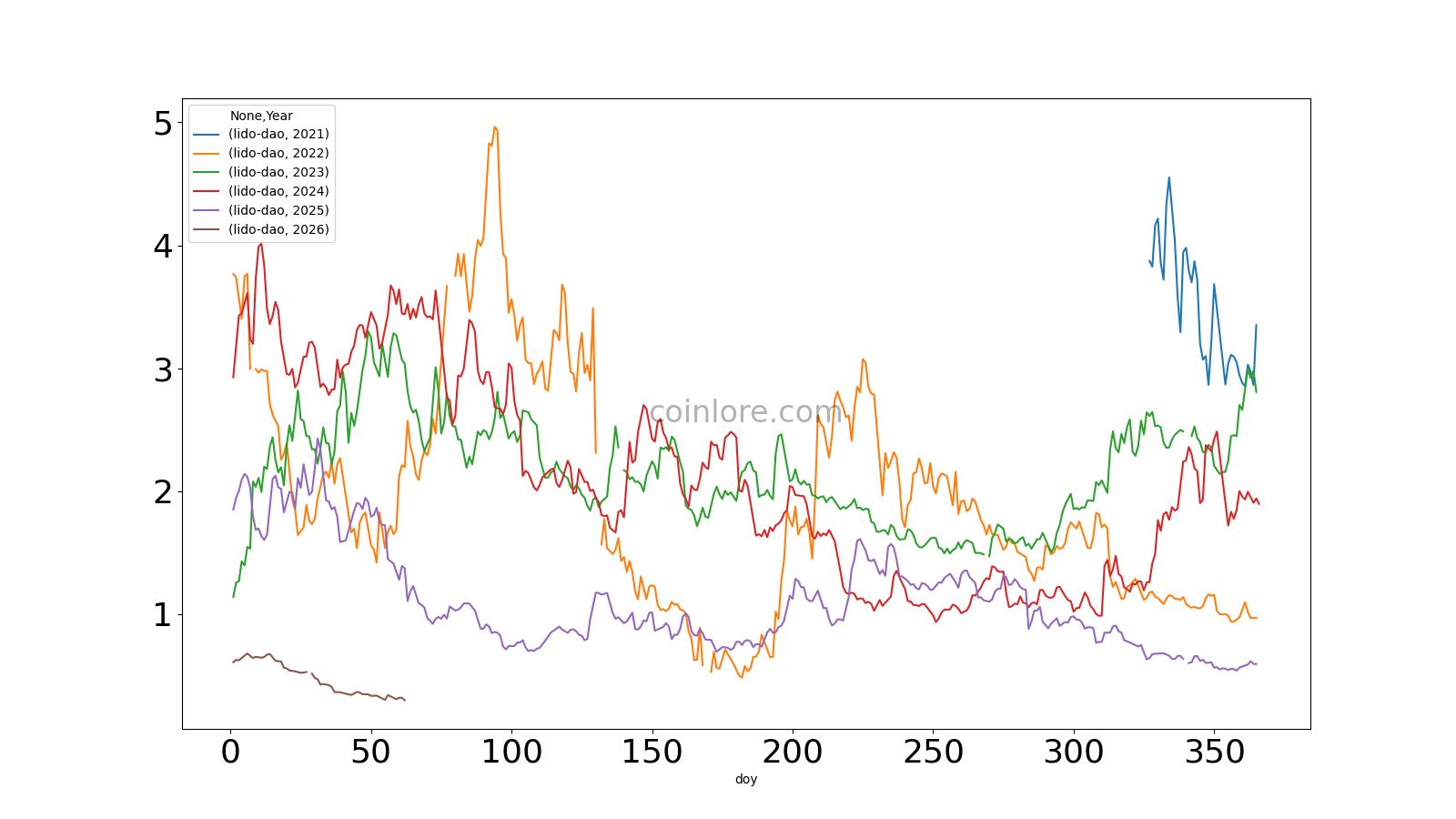 Lido DAO курс год за годом