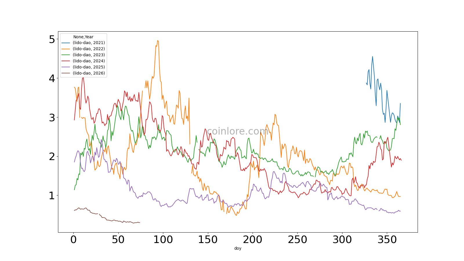 Precio año a año de Lido DAO