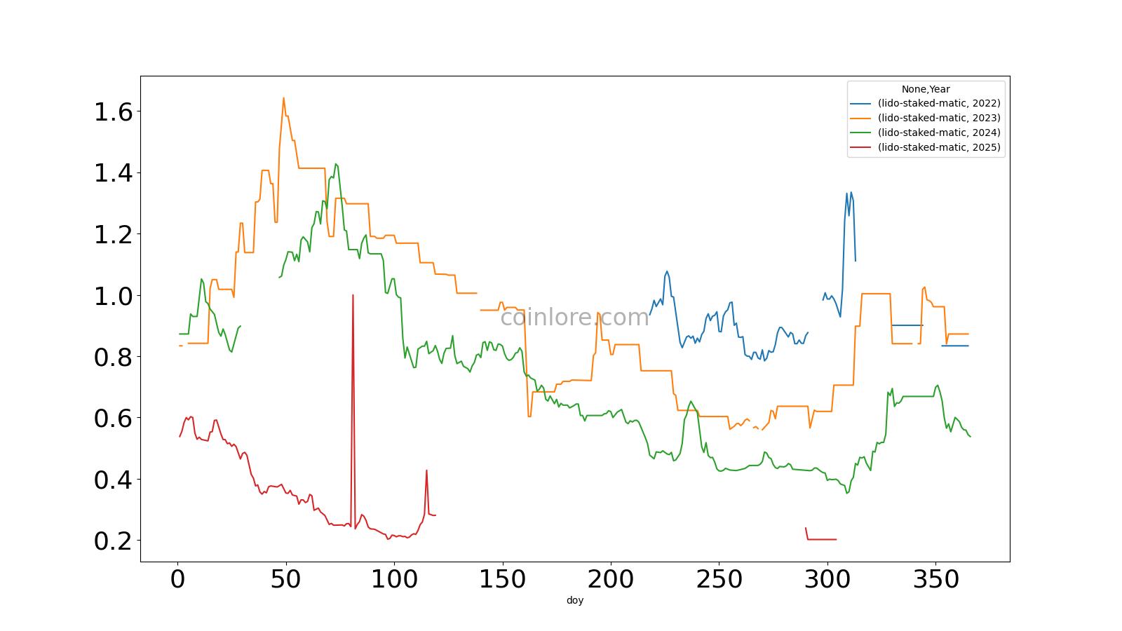 Lido Staked Matic Historical year over year chart