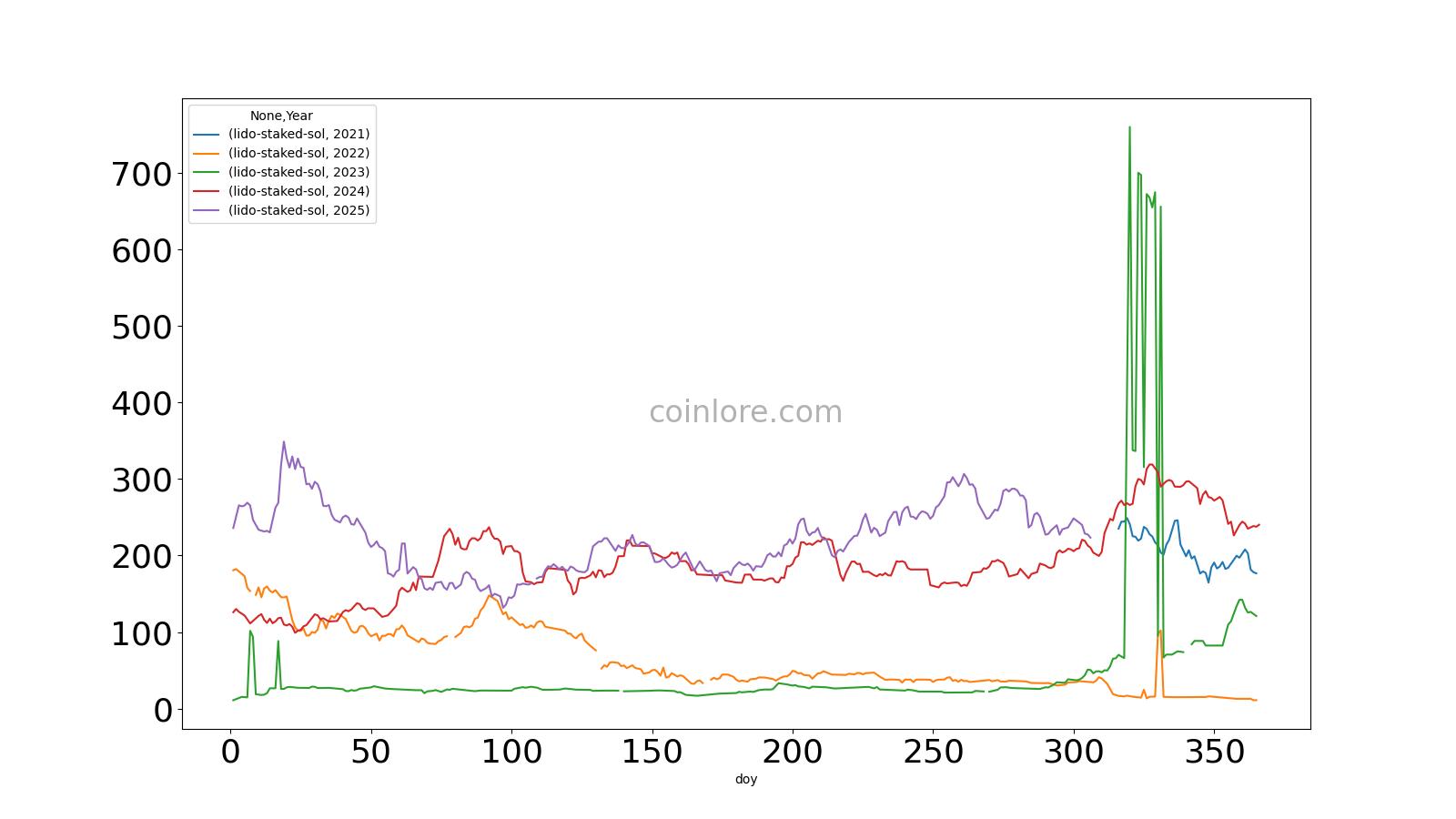Lido Staked SOL Historical year over year chart