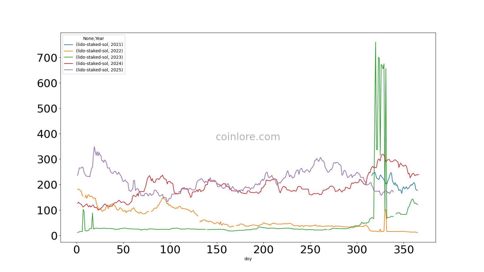 Lido Staked SOL Historical year over year chart