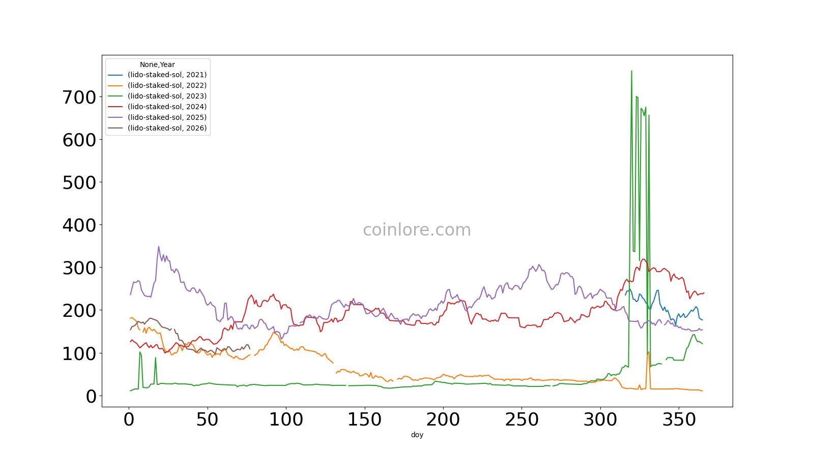 Precio año a año de Lido Staked SOL