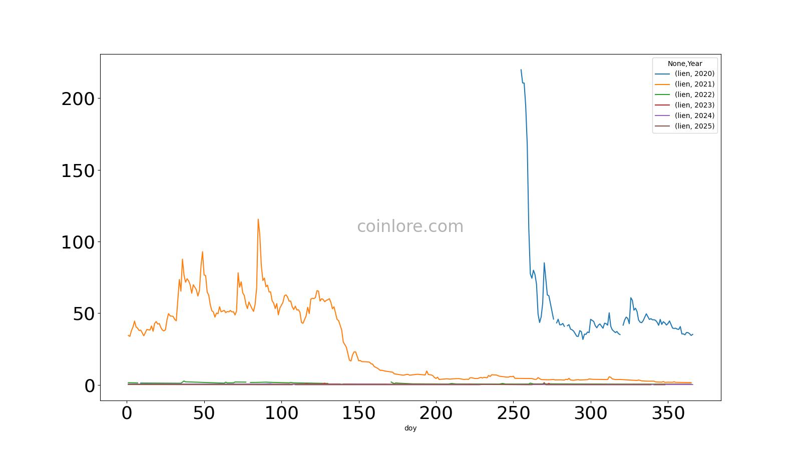 Year Over Year Lien Price