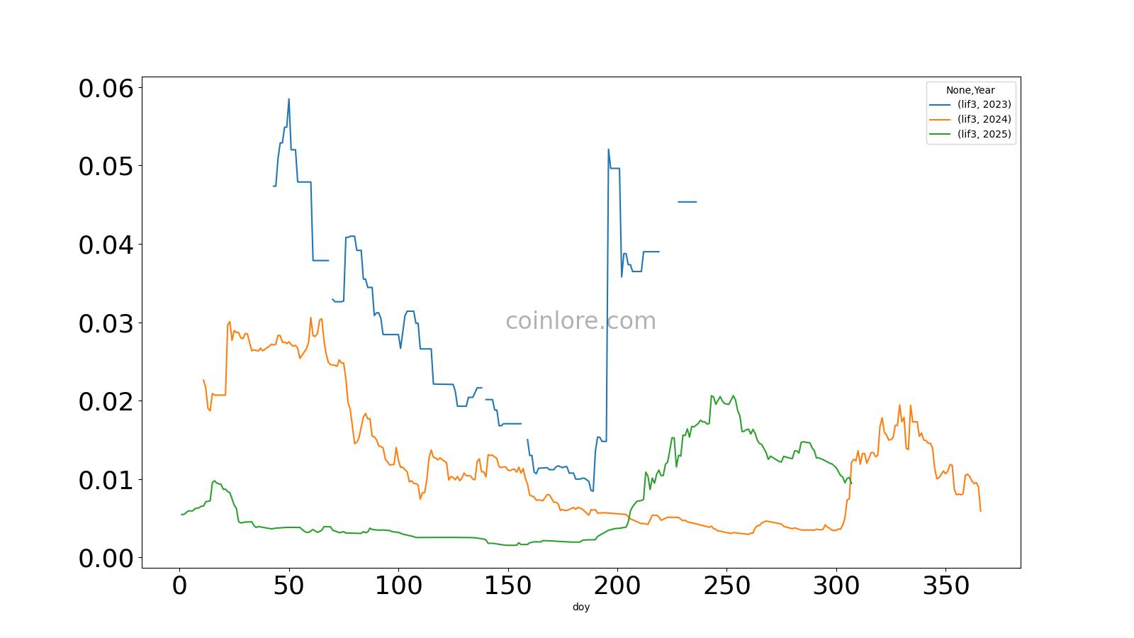 Year Over Year LIF3 (OLD) Price