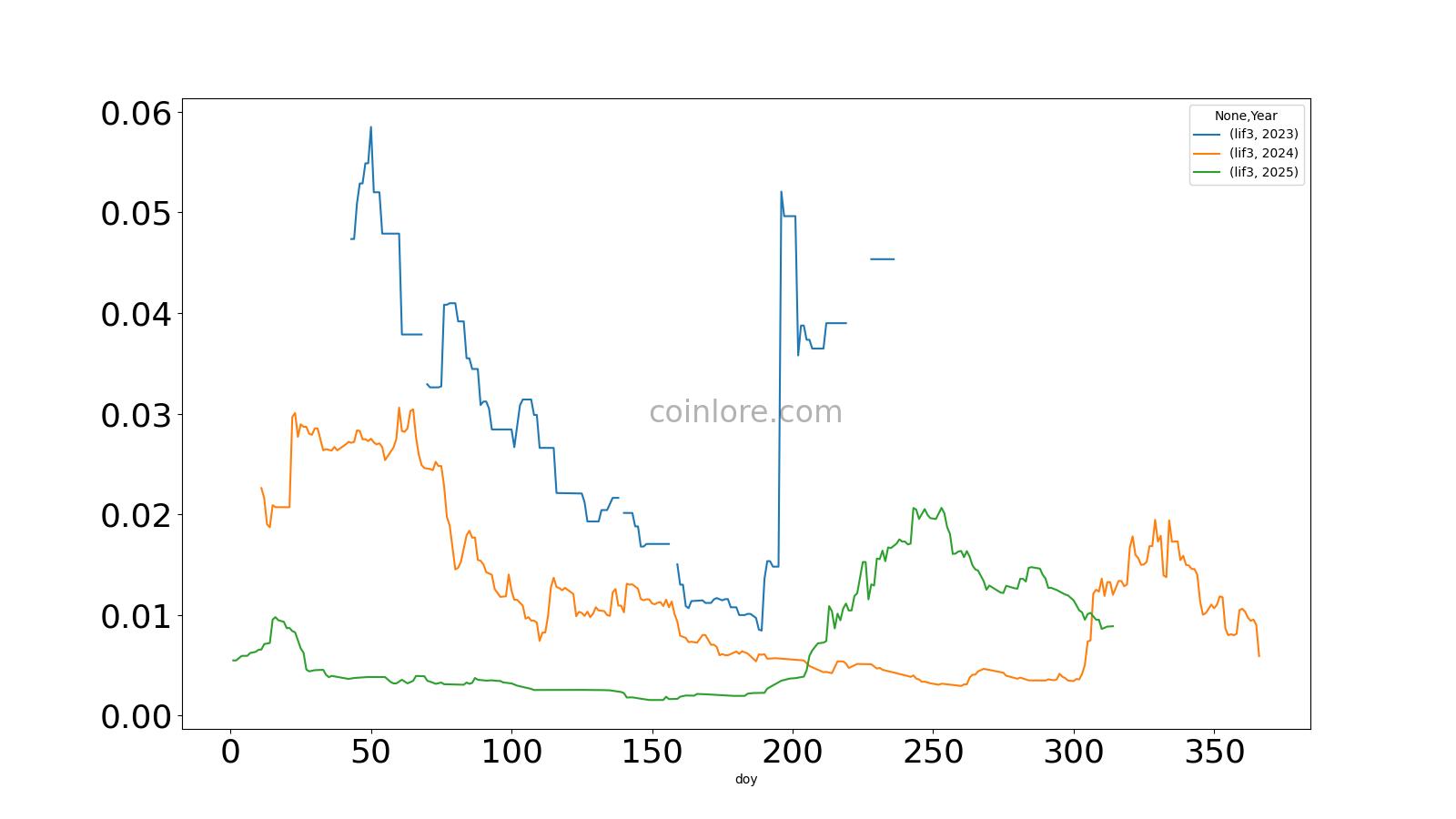 Year Over Year LIF3 (OLD) Price