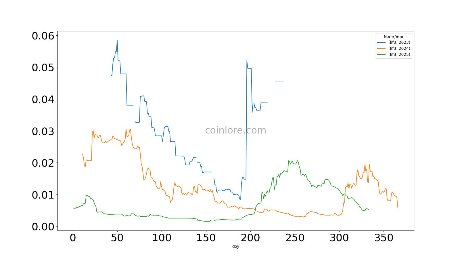 LIF3 (OLD) Historical year over year chart