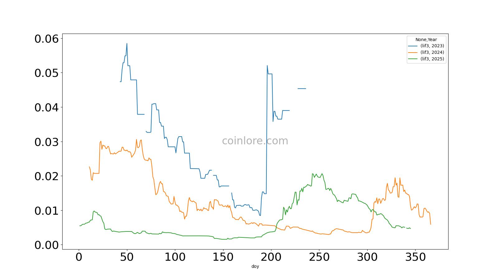 Year Over Year LIF3 Price