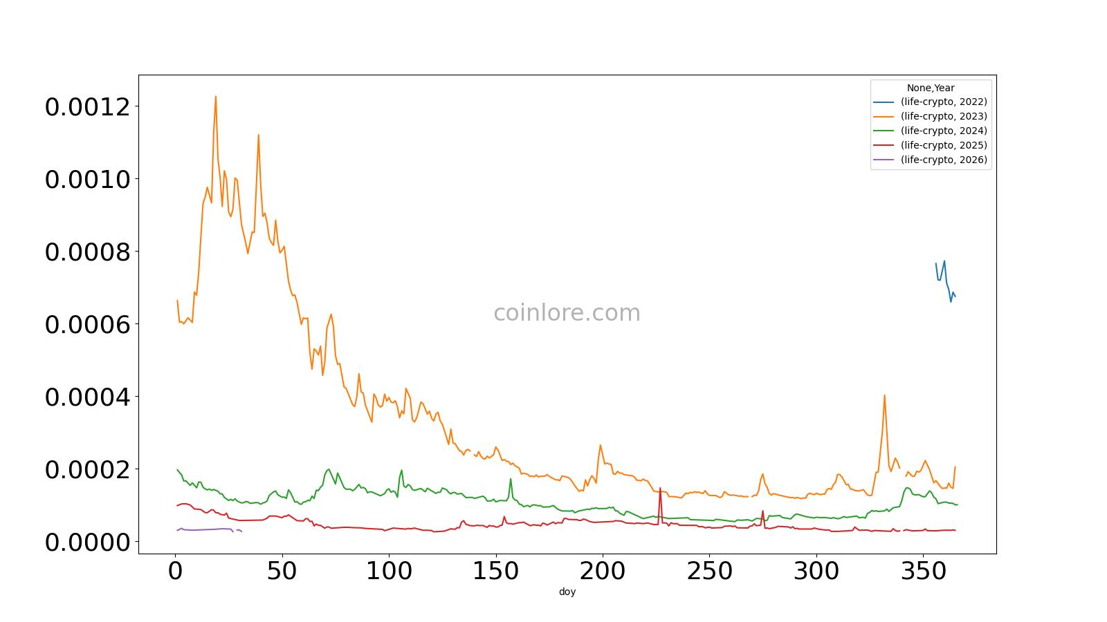Life Crypto курс год за годом