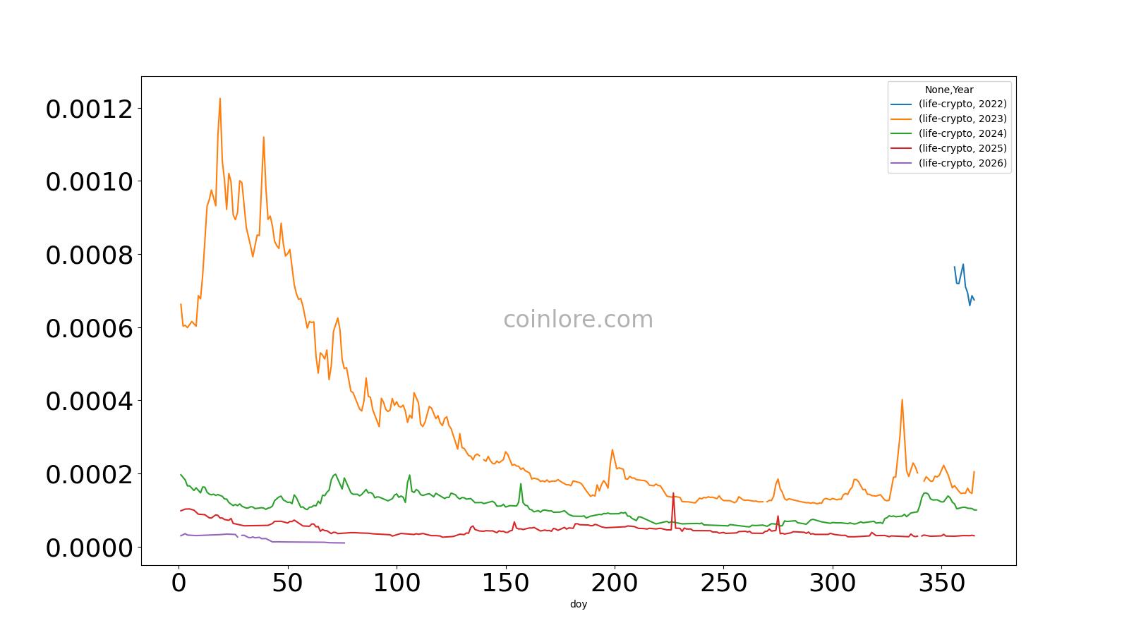 Life Crypto курс год за годом
