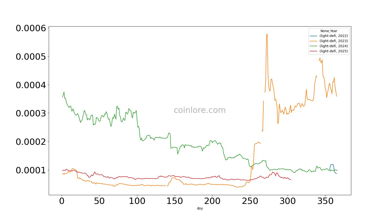 Light Defi Historical year over year chart