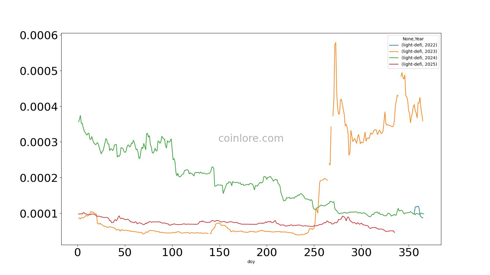 Light Defi Historical year over year chart