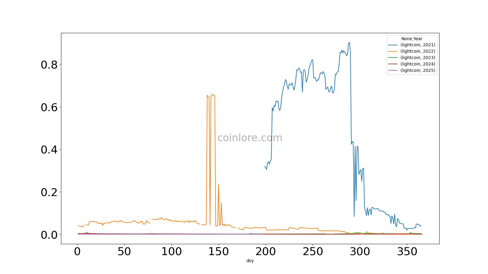 Year Over Year Lightcoin Price