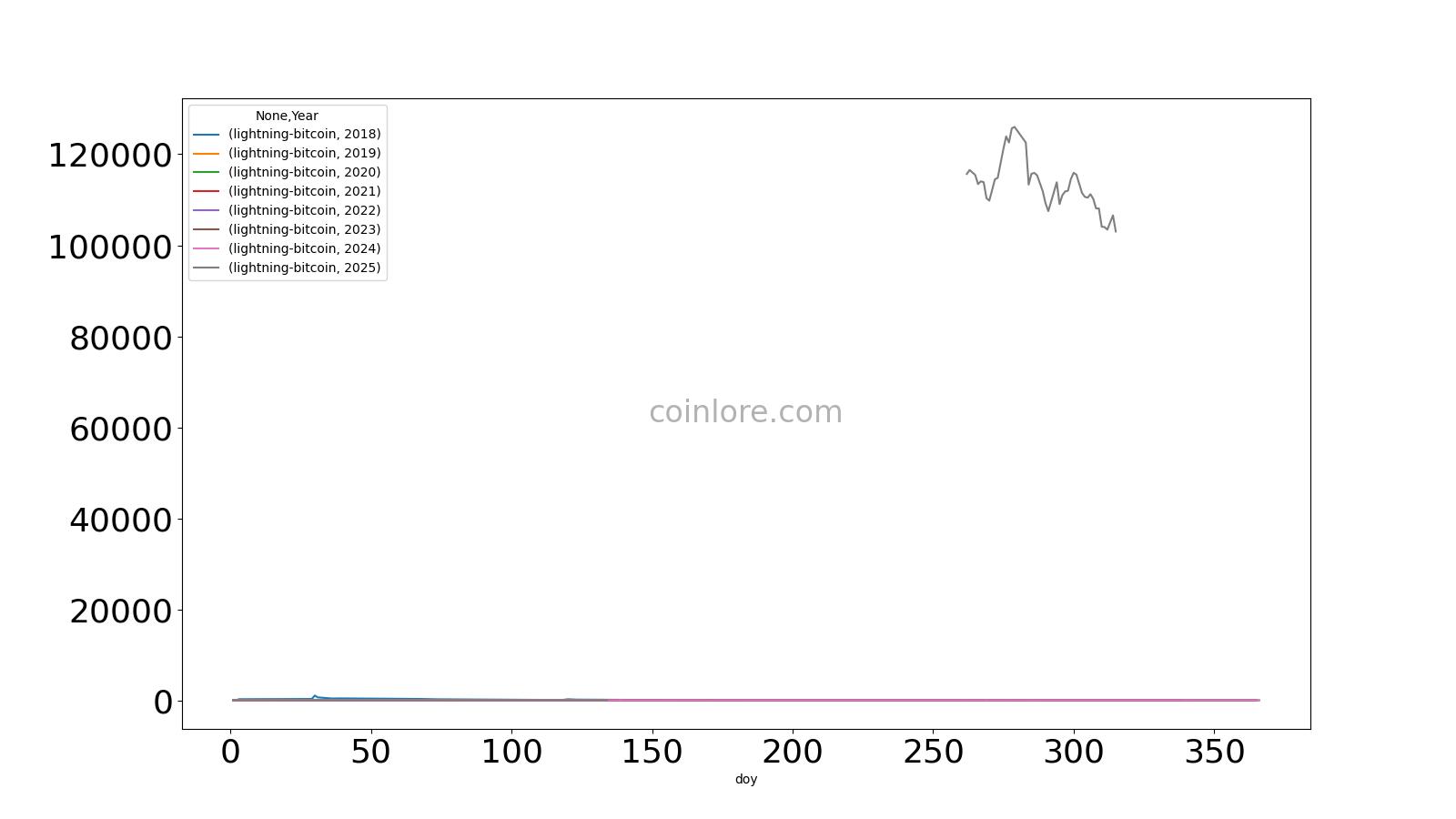 Lightning Bitcoin Historical year over year chart