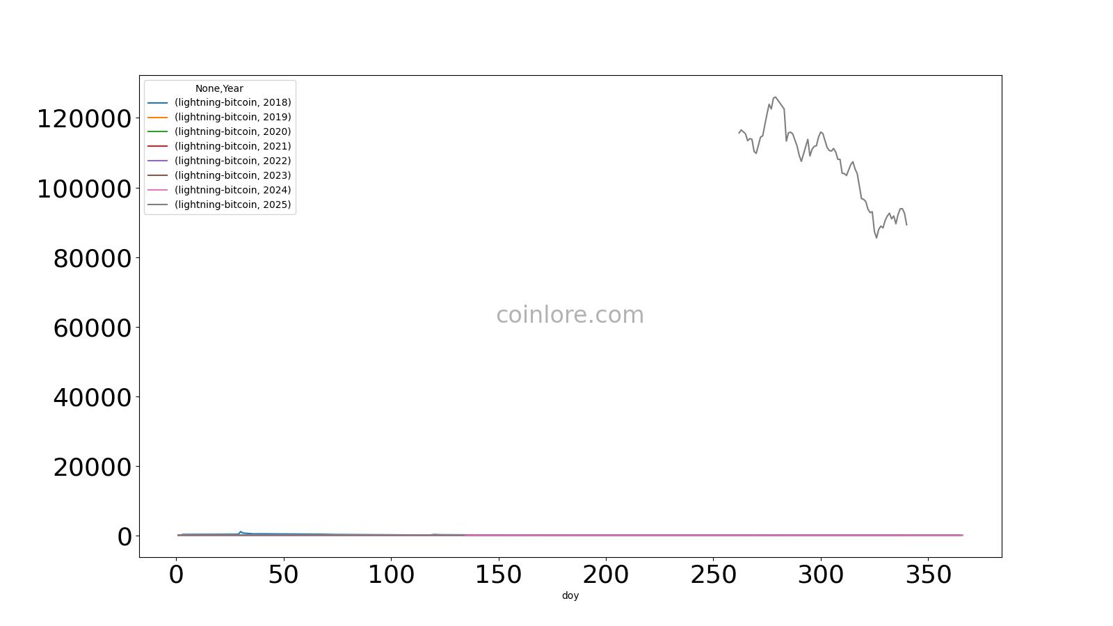闪电比特币 Historical year over year chart