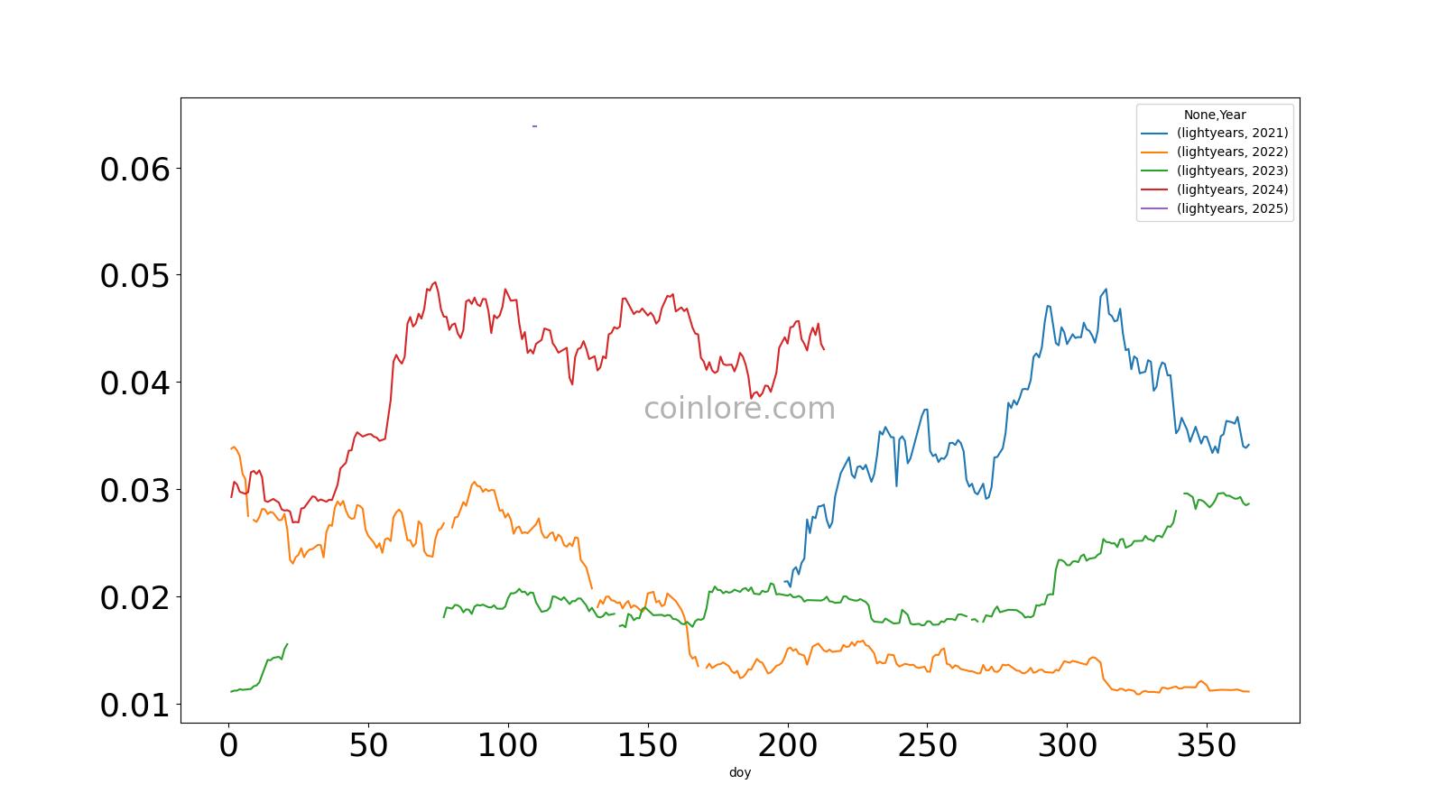 Year Over Year Lightyears Price
