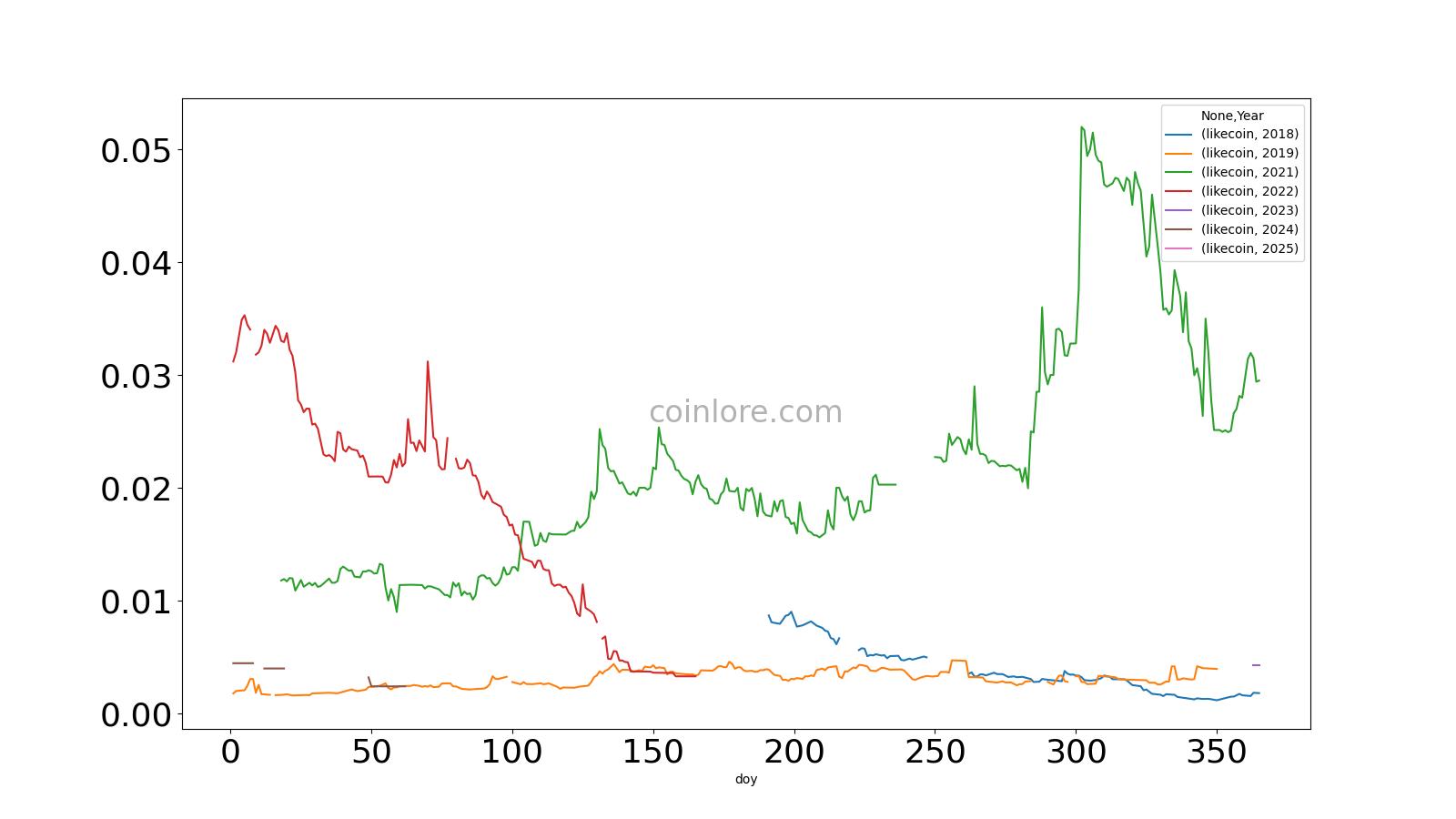 Year Over Year LikeCoin Price