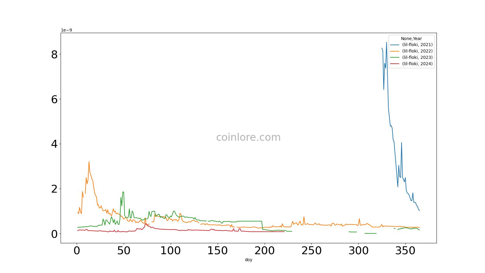 Year Over Year Lil Floki Price