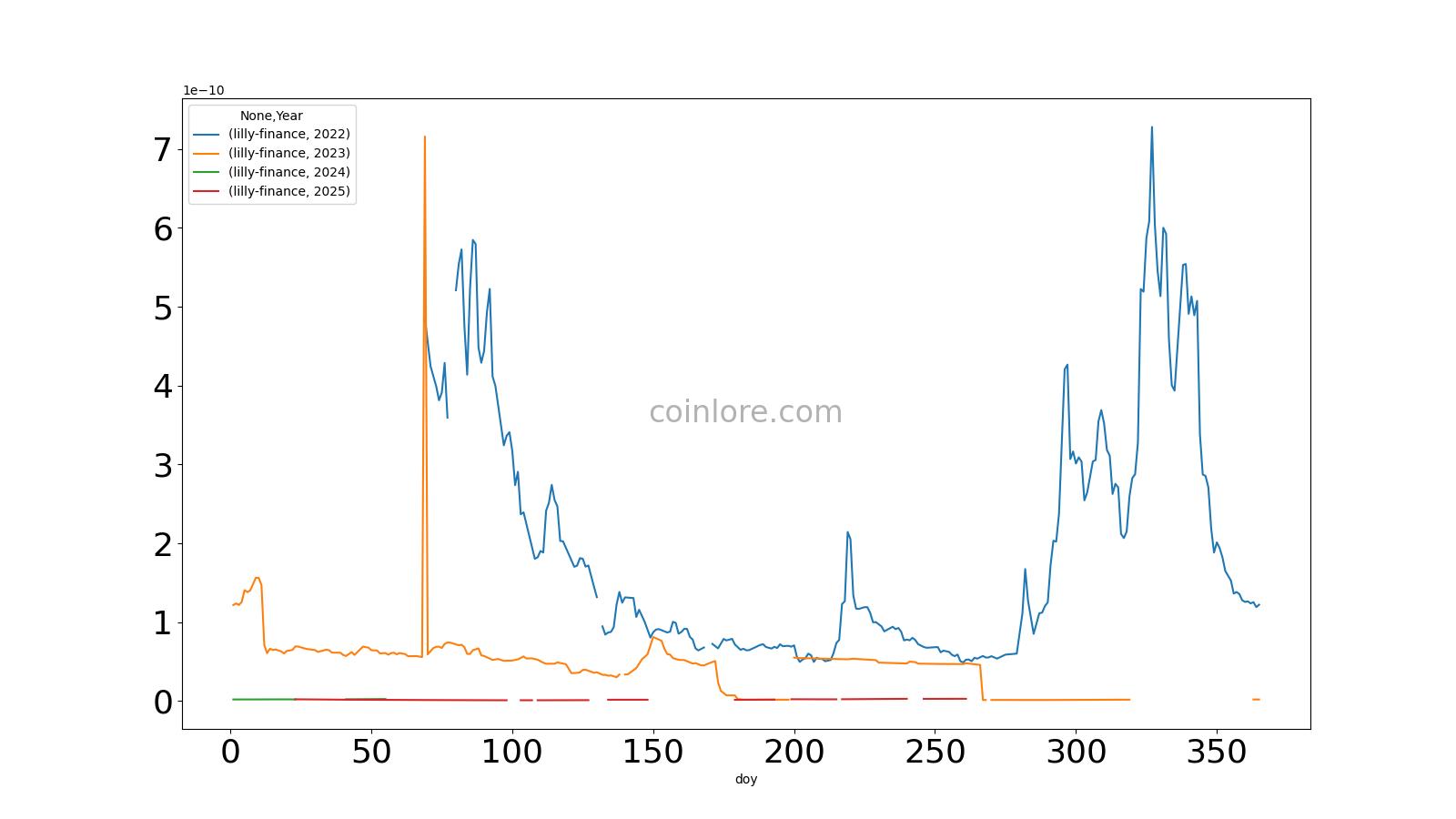 Year Over Year Lilly Finance Price