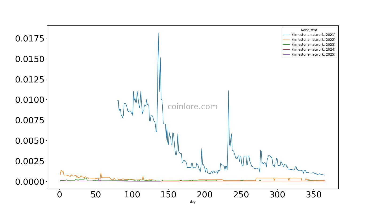 Year Over Year Limestone Network Price