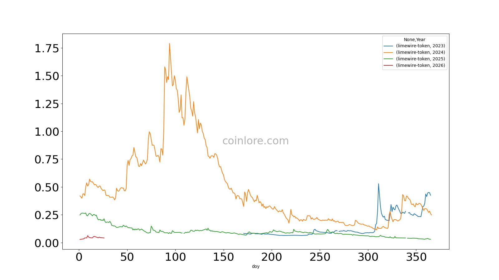 Precio año a año de LimeWire