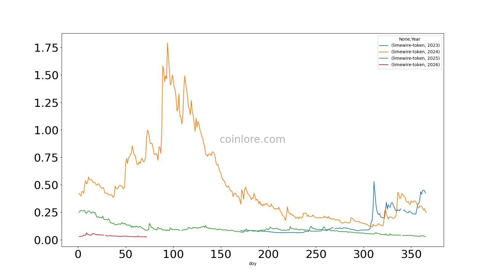 LimeWire курс год за годом