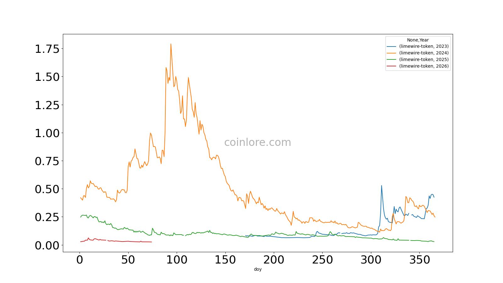 Yıl Bazında LimeWire Fiyatı