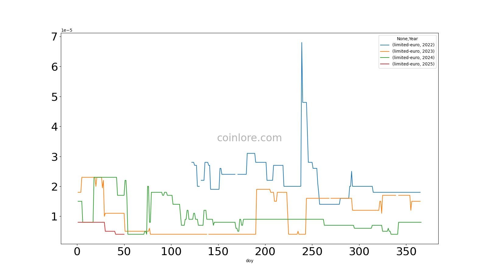 Year Over Year Limited Euro Price