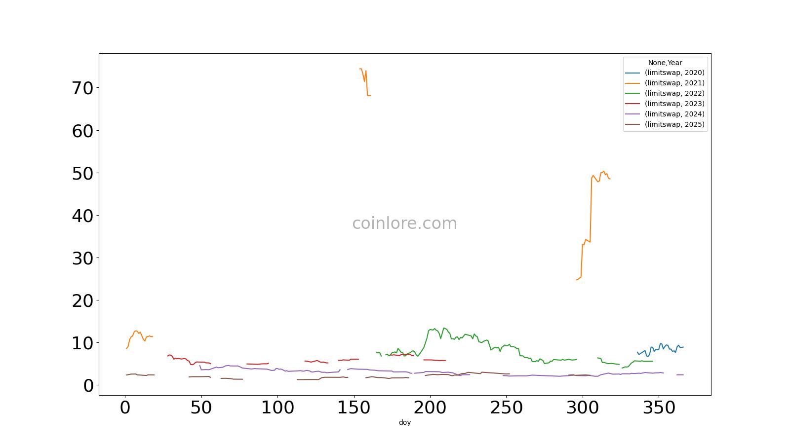 LimitSwap Historical year over year chart