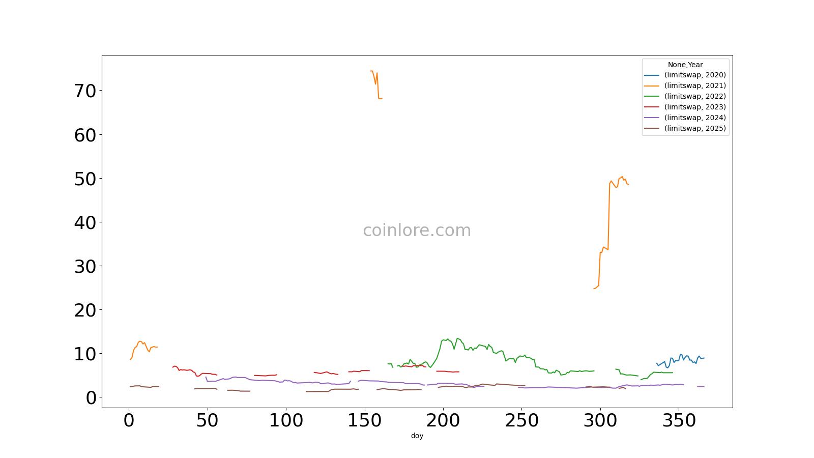 LimitSwap Historical year over year chart