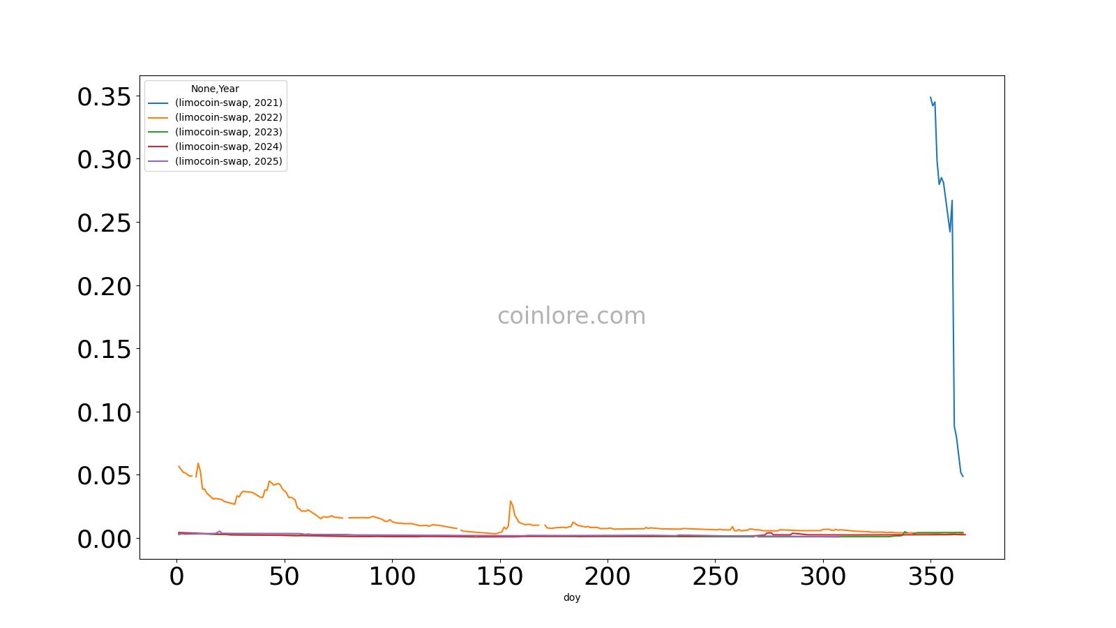 Limocoin Swap Year over year price