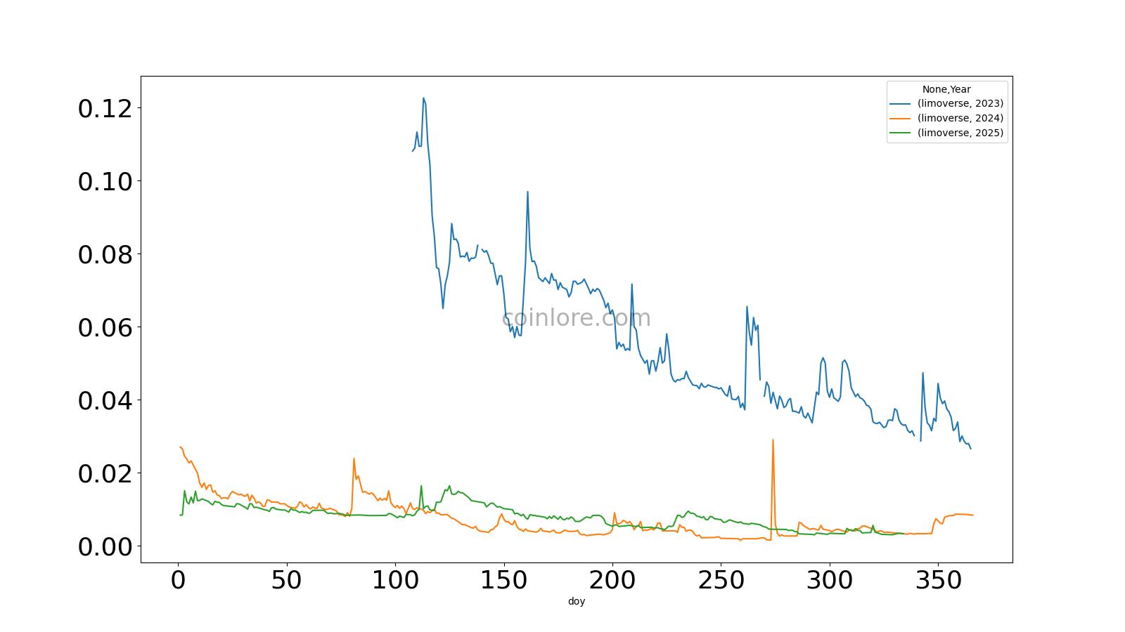 Limoverse Historical year over year chart